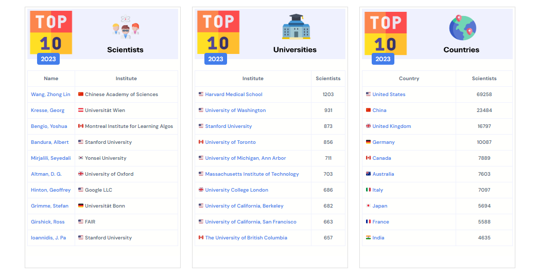 Top Countries in Top 2% Scientists List of 2023 - Top 2% Scientists